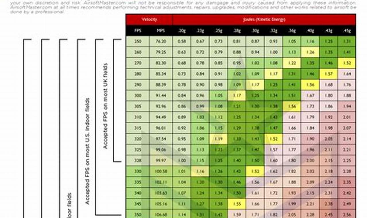 Airsoft FPS: Velocity Charts & Safety Guide